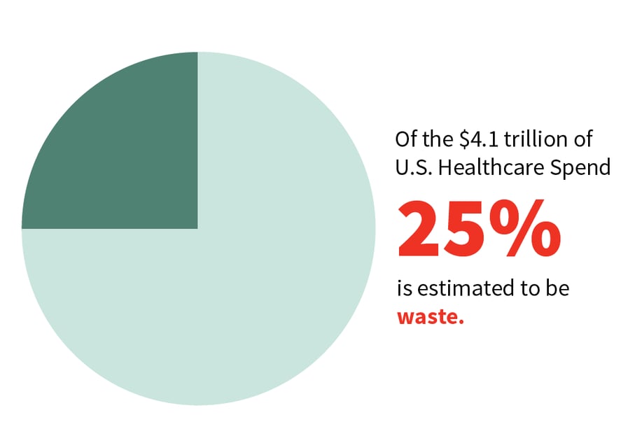 Understanding the 25% of Healthcare Spending Estimated to be Waste